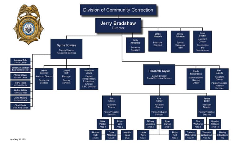 Organizational Chart Arkansas Department Of Corrections